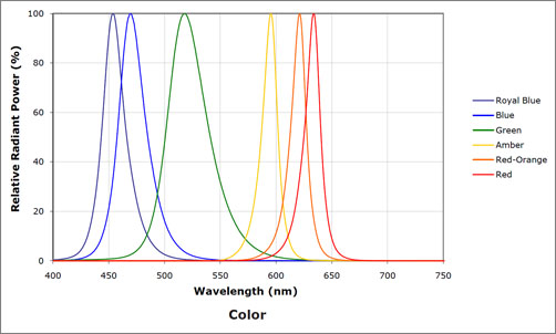 Cree Expands High-Power Color LED Family with New XLamp® XP-C Color ...