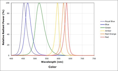 Cree Expands High-Power Color LED Family with New XLamp® XP-C Color ...