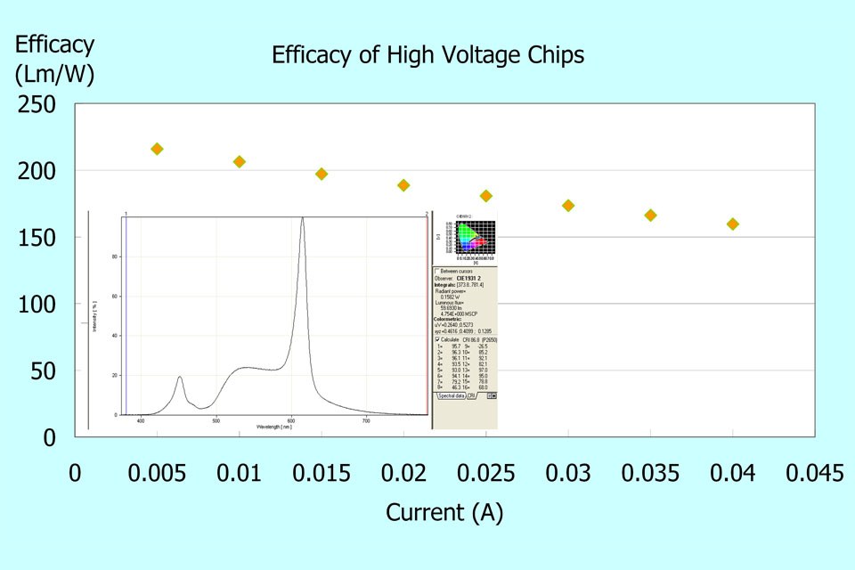 Epistar Announces 100, 120, and 150 lm/W Chipsets for Warm White ...
