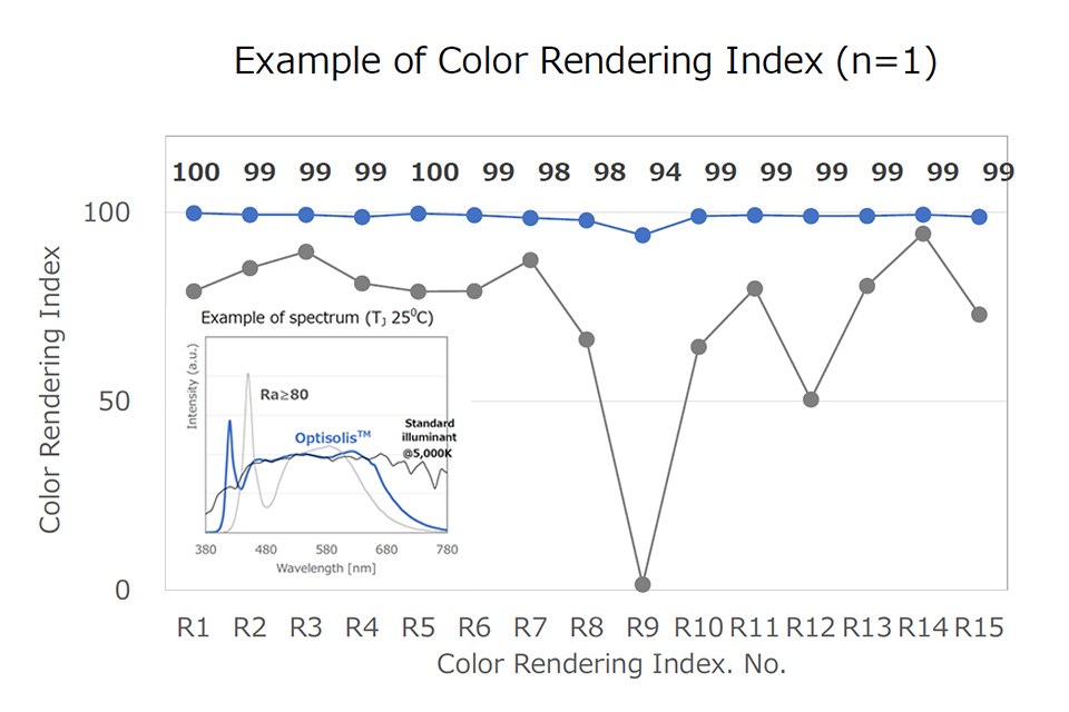 Nichia Launches Ultra-High CRI White LED - Optisolis™ — LED ...
