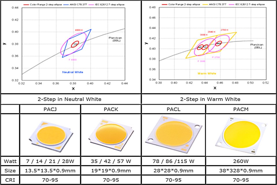 ProLight Introduces New Generation of COB G-II Series with Higher ...