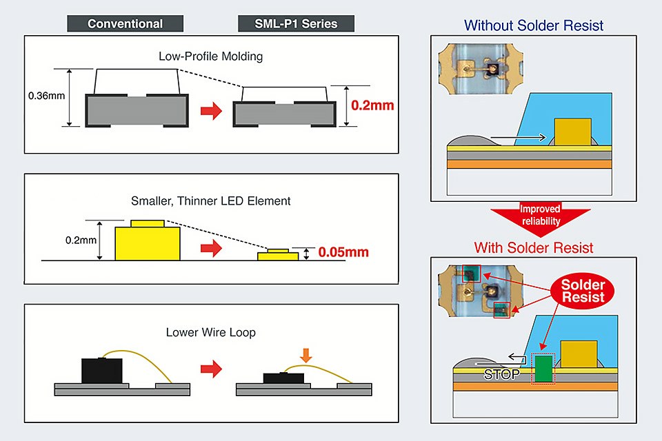 ROHM Expands Its Color Lineup of Class-Leading Thin, Compact LEDs — LED ...