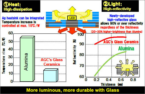AGC Releases Glass-ceramics Substrate for High-power LED Lighting — LED ...