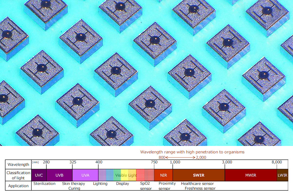 DOWA Announces Short-Wavelength IR LEDs with the World’s Highest Output ...