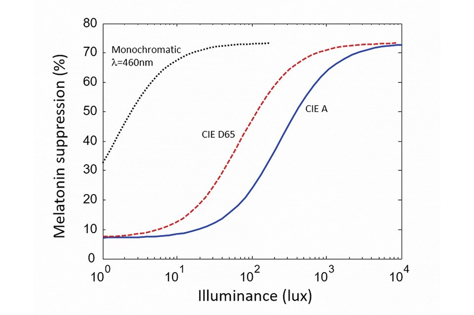 Circadian-Friendly Light Emitters: From CCT-Tuning to Blue-Free ...