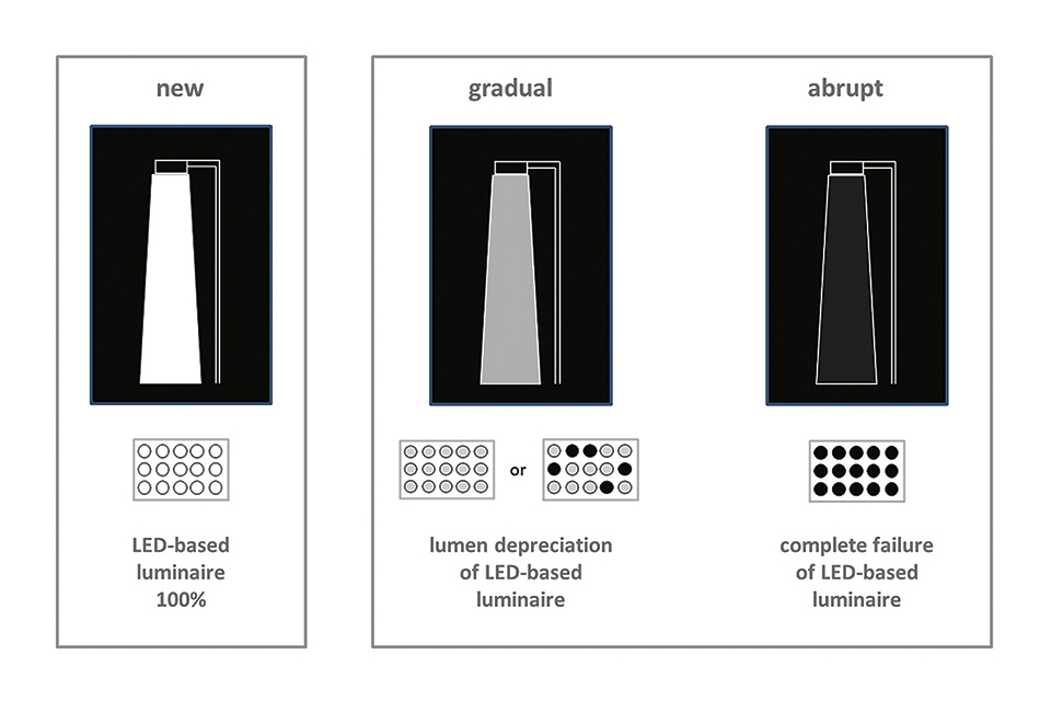 Evaluating Performance of LED-Based Luminaires — LED professional - LED ...