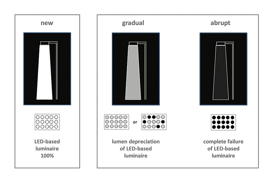Evaluating Performance of LED-Based Luminaires — LED professional - LED ...