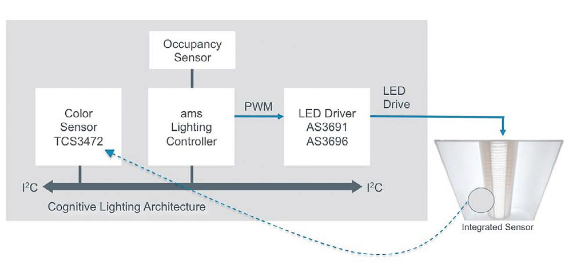 Human-Centric Lighting: Sensor Technology for Full- Spectrum Lighting ...