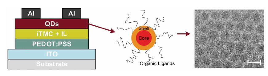 Hybrid Quantum Dot Light Emitting Electrochemical Cells — LED ...