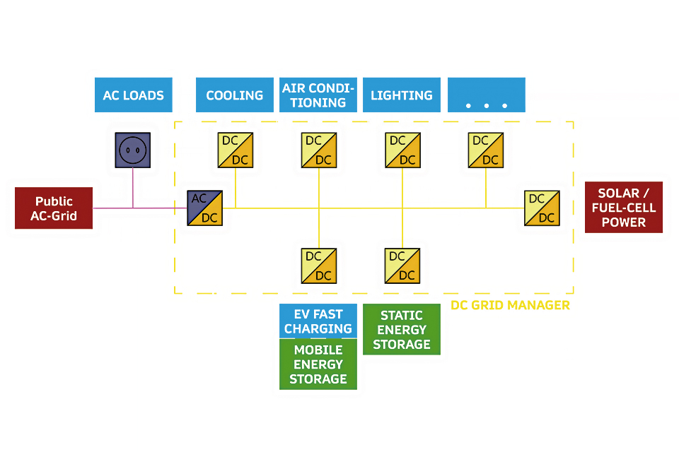 LED Lighting Systems in Smart Buildings with DC Microgrids — LED ...