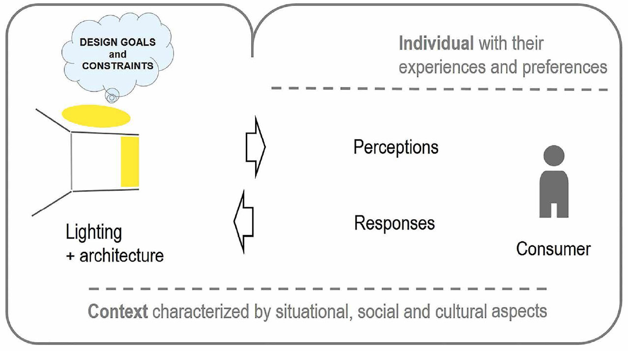 Lighting to Achieve Optimal Appearance — LED professional - LED ...