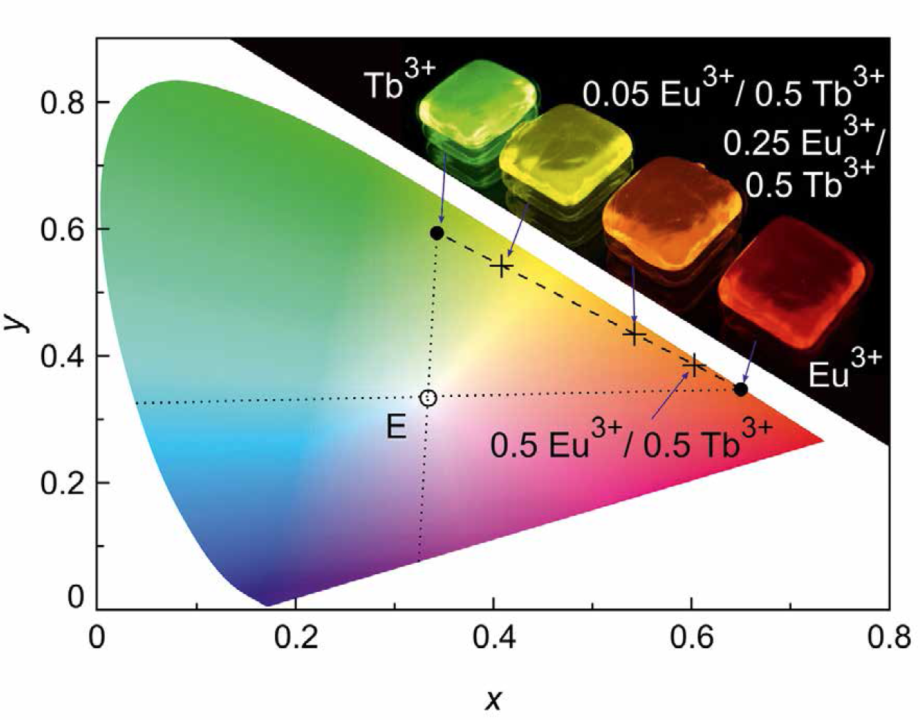 Luminescent Glasses and Glass Ceramics for White Light Emitting Diodes ...