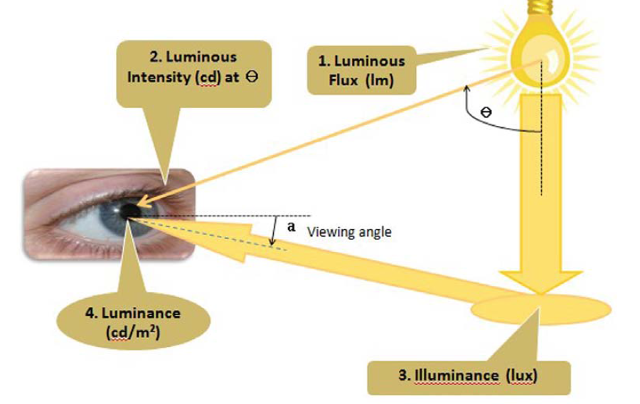 Mesopic Photometry - An Accurate System of Road Lighting Evaluation by ...