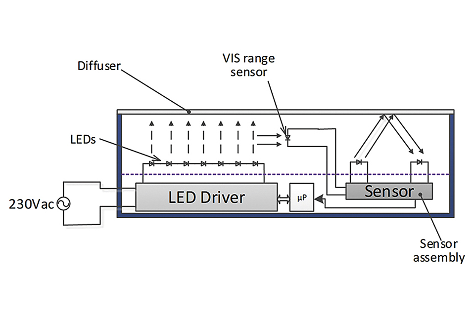 Method and Circuit to Maintain Constant Light Output for LED Luminaires ...