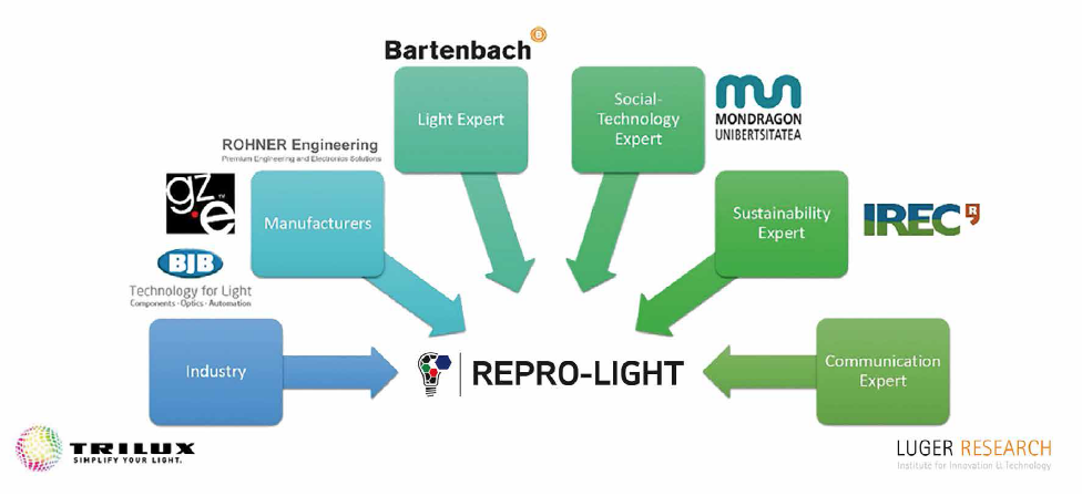 Repro-Light - Looking for a Sustainable and Modular Luminaire ...