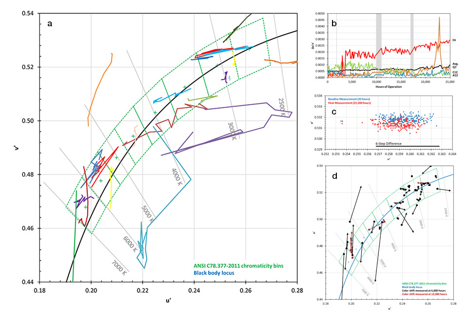 DOE Publishes Report on Color Stability of LED Lighting Products — LED ...