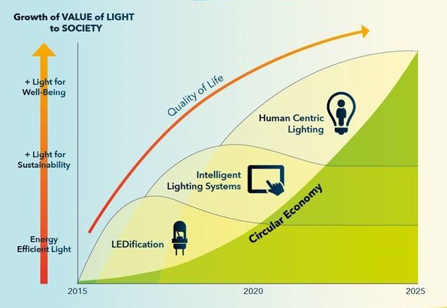 LightingEurope Defines Growth Drivers for the European Lighting Market ...