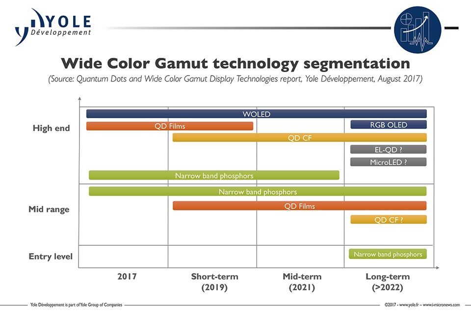 Yole Développement Releases QD & Wide Color Gamut Display Technologies Report — LED professional ...