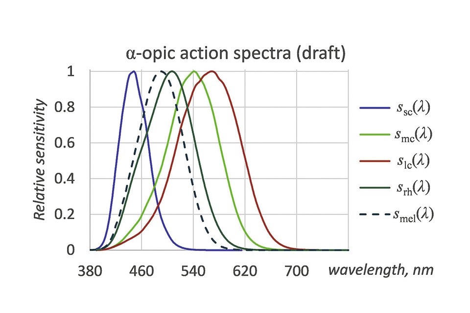 CIE Considers the "Good and Bad" of Light — LED professional - LED ...