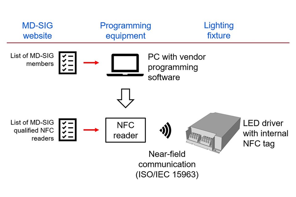 NFC Programming of LED Driver Parameters Is Standardized by MD-SIG ...