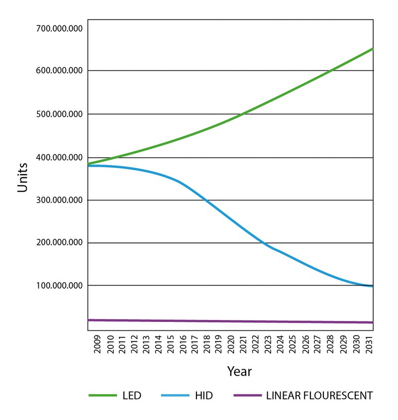 Street Lighting Evolution through LED Technology — LED professional ...
