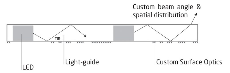 Making Light Work – Light Sources for Modern Lighting Requirements ...