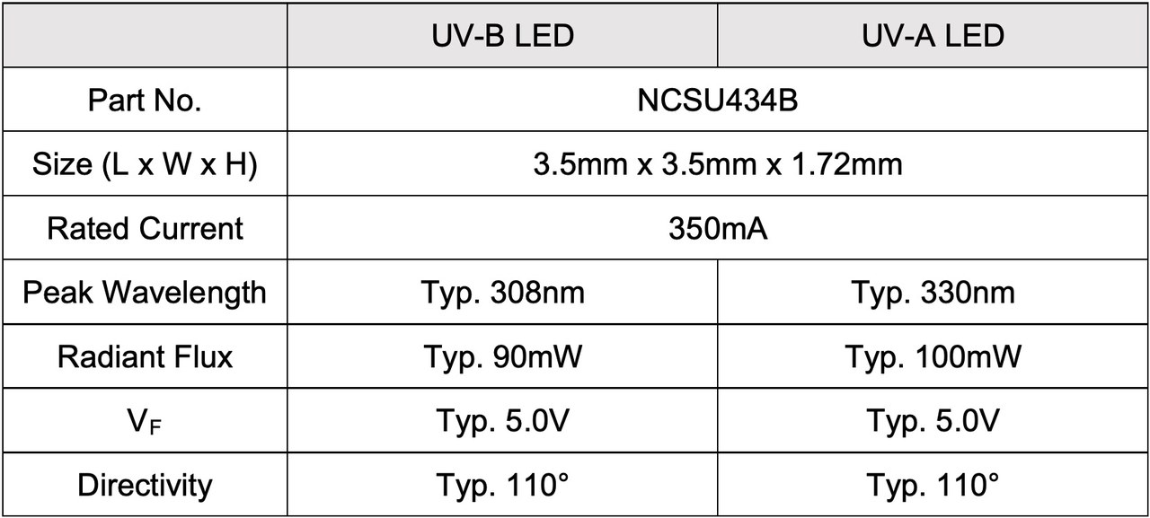 Nichia Will Launch UV-B (308nm) and UV-A (330nm) LEDs — LED ...