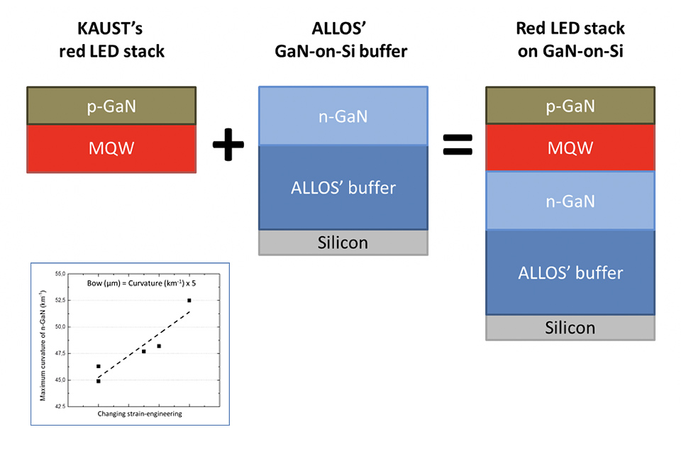 ALLOS and KAUST Are Working on High Efficiency Nitride-Based Red LEDs ...