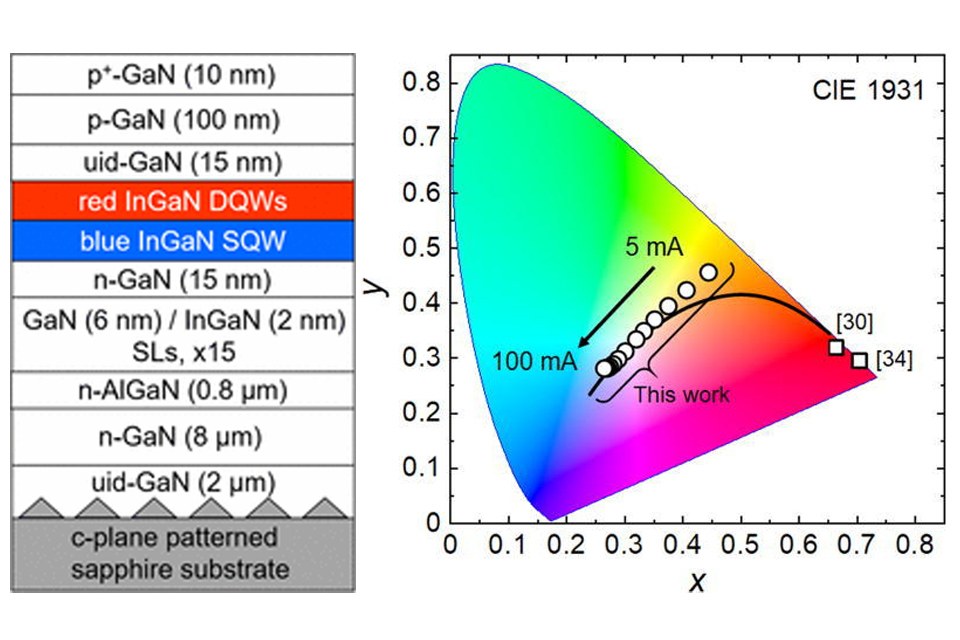 KAUST Demonstrates High CRI Phosphor-Free InGaN-Based White LED — LED ...