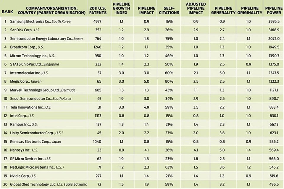 IEEE Selected Seoul Semiconductor as Top 10 Patent Power in ...