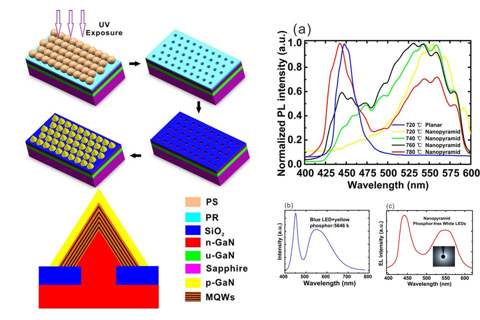 Developing Phosphor-Free White Light from Nanopyramid LEDs — LED ...