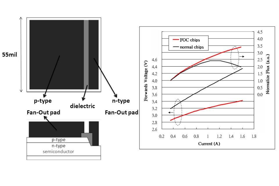 EPISTAR LAB Launched a New Platform to Achieve 3.0V White LED Chip at ...