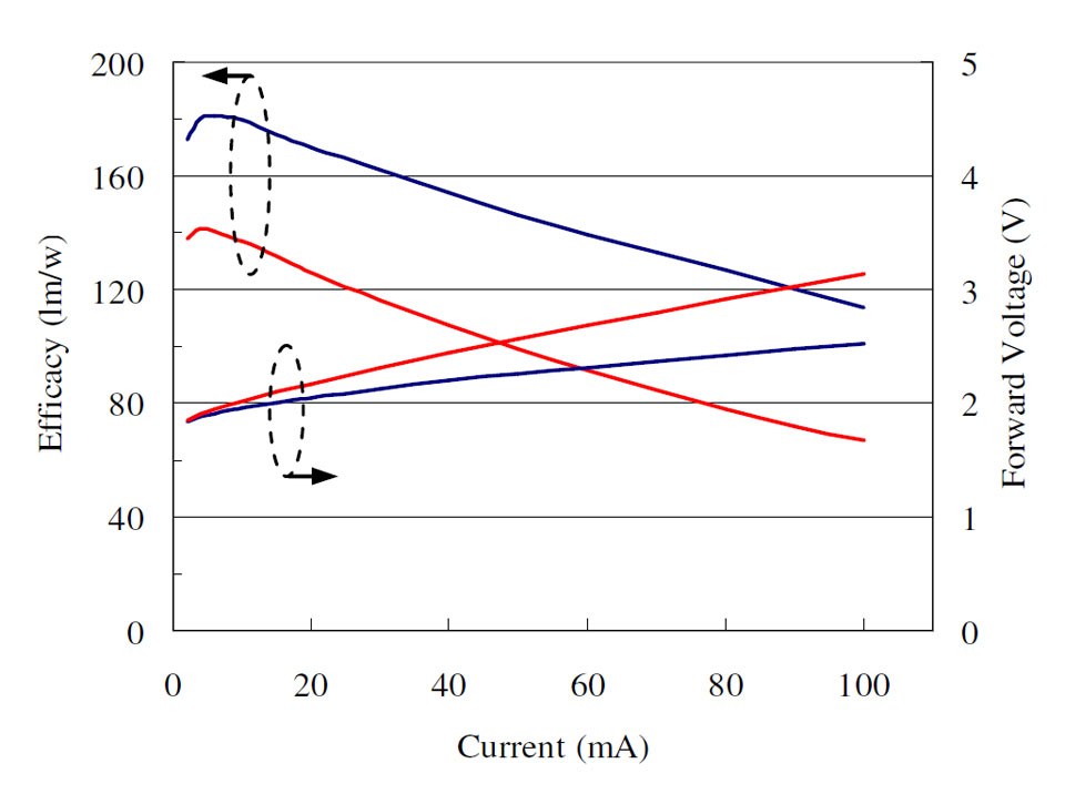 Epistar Red-Orange LED Chips Set Efficacy Record in the Lab — LED ...