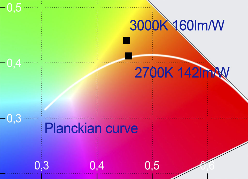 From the OSRAM Laboratory: Efficiency Record for Warm White — LED ...