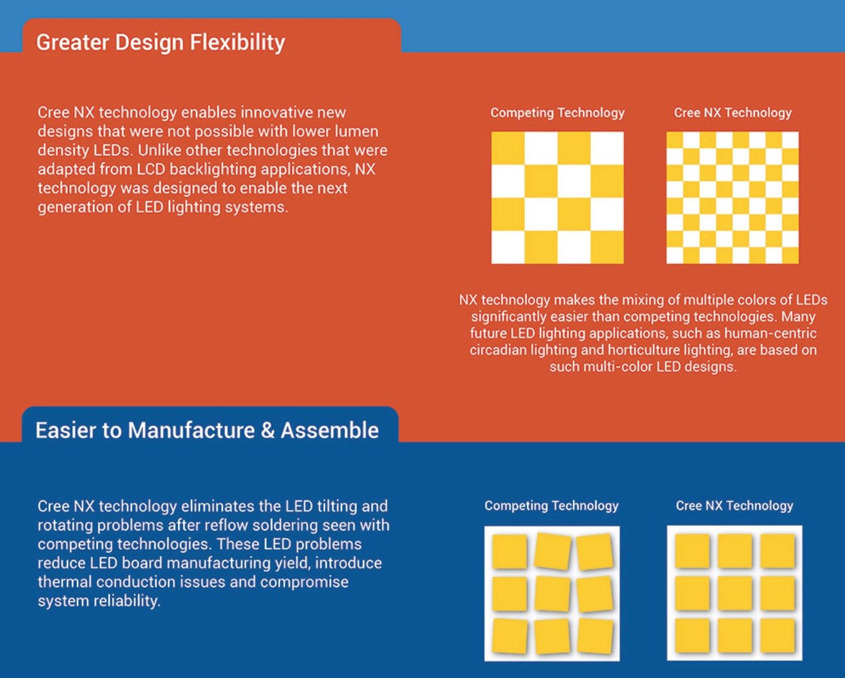New Cree NX Technology Platform Redefines LED Performance for Next ...
