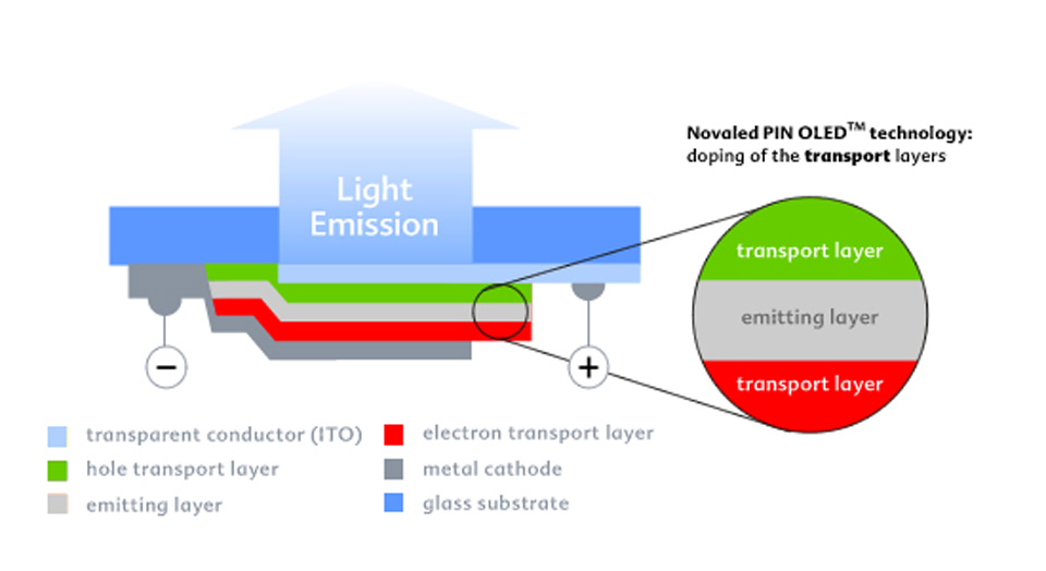 Novaled Develops World's Most Power-Efficient Fluorescent White PIN ...