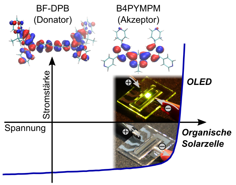 Organic Solar Cells and Light-emitting Diodes United — LED professional ...