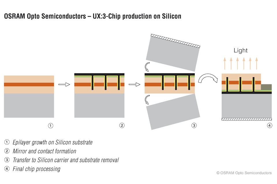 Success in Research: First Gallium-Nitride LED Chips on Silicon in ...