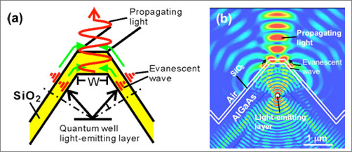 Successful Extraction of Light from Semiconductors with the Highest ...