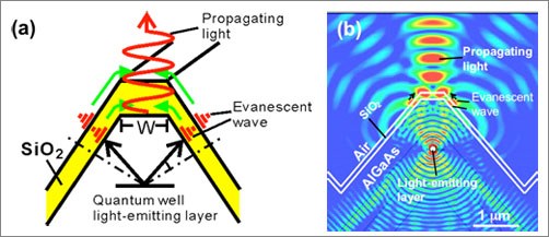 Successful Extraction Of Light From Semiconductors With The Highest