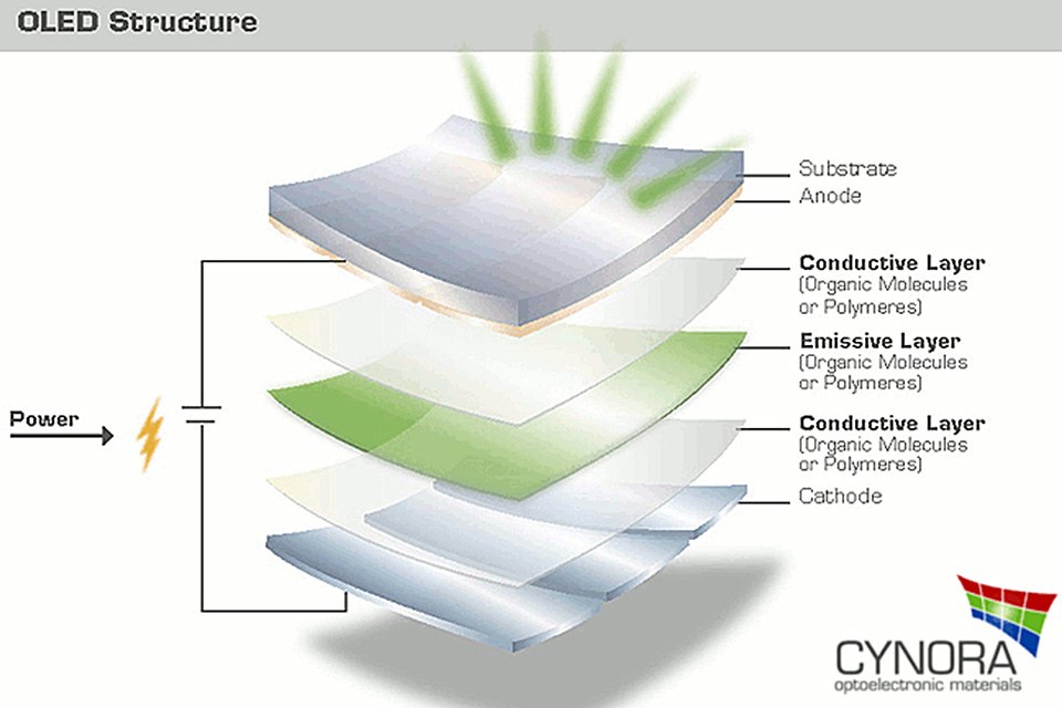 Supported Project “cyCESH” for Cost‐Efficient Printed OLEDs — LED ...