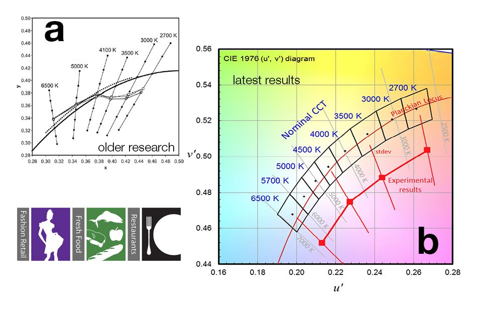 The Right Light for Fashion Retail, Fresh Food and Restaurants - More ...