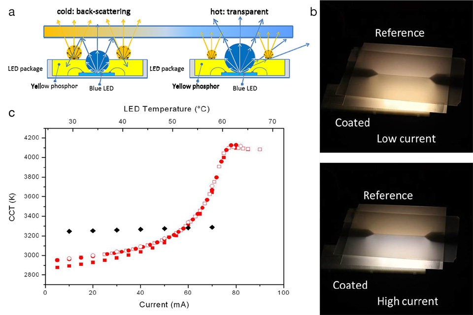 Thermoresponsive PDLC Coating for Smart CCT-Tunable LED Applications ...