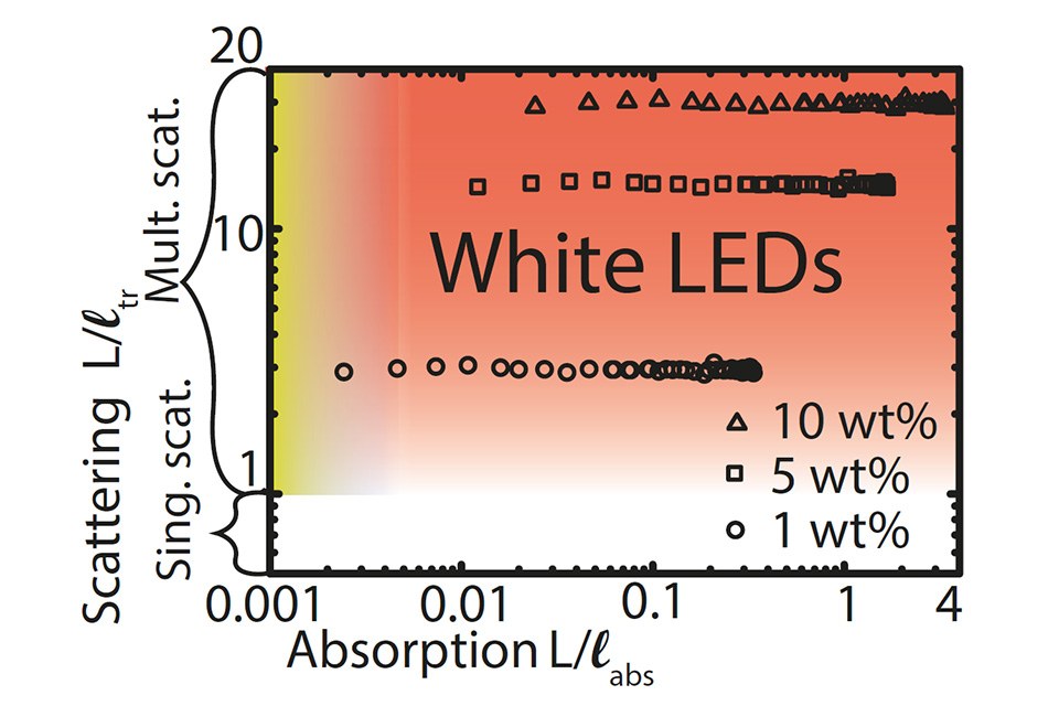 Tracing the Light Inside an LED — LED professional - LED Lighting ...